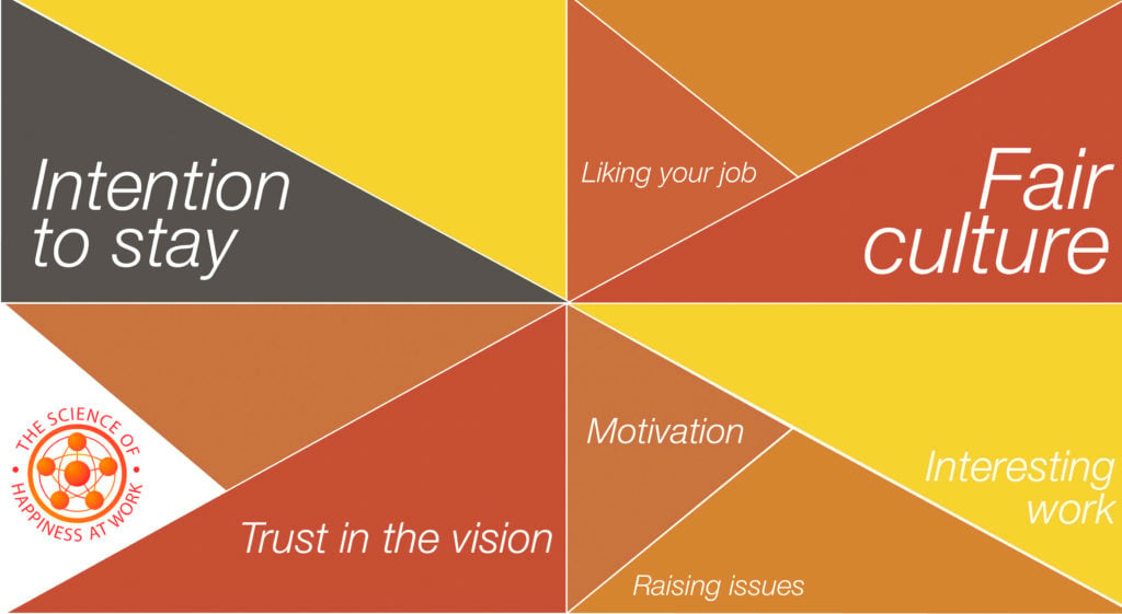 Happiness at Work and intention to stay